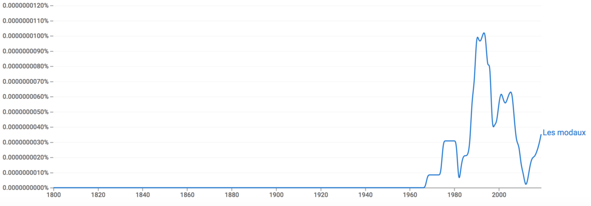 Les Modaux en Anglais : Caractéristiques et Définitions