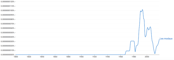 Les Modaux en Anglais : Caractéristiques et Définitions