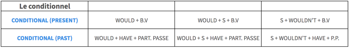 Les Temps en Anglais : Voici notre récapitulatif - Conjugaison