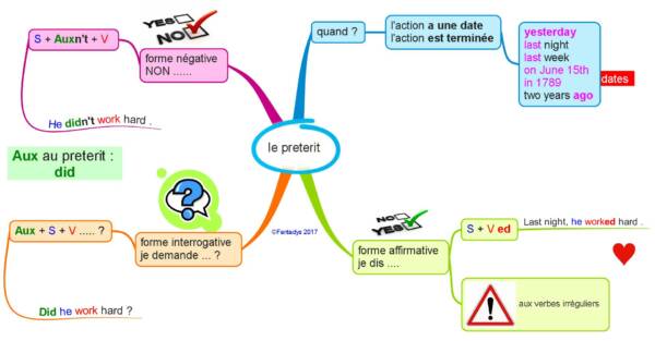 Le Prétérit en Anglais : Comment l'utiliser ? - Conjugaison