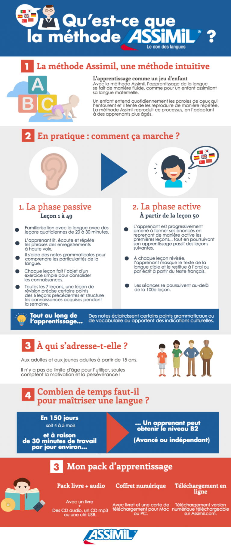 Méthode ASSIMIL : Une Nouvelle Méthode d’Apprentissage