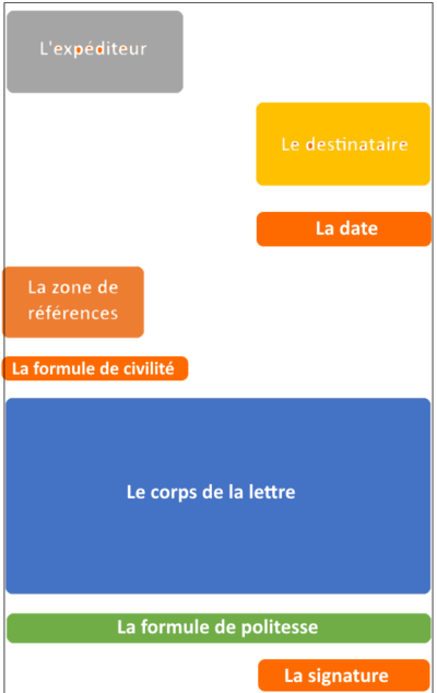 Comment rédiger un courrier en anglais ? - Nos conseils